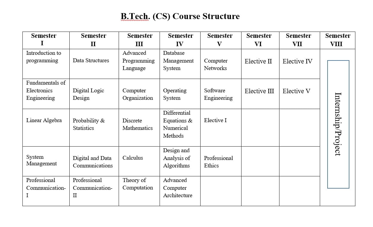 B.Tech (CS) – Indian Institute of Information Technology, Lucknow B.Tech (CS) – Indian Institute of Information Technology, Lucknow